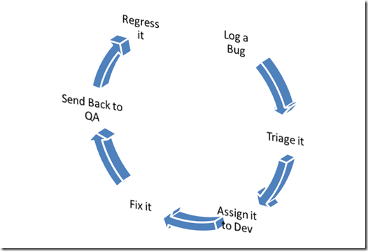 Defect Tracking System – Wastage of Money & Time